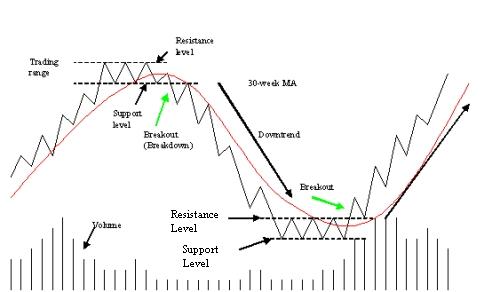 Stage Analysis - finding the 'breakout' shares